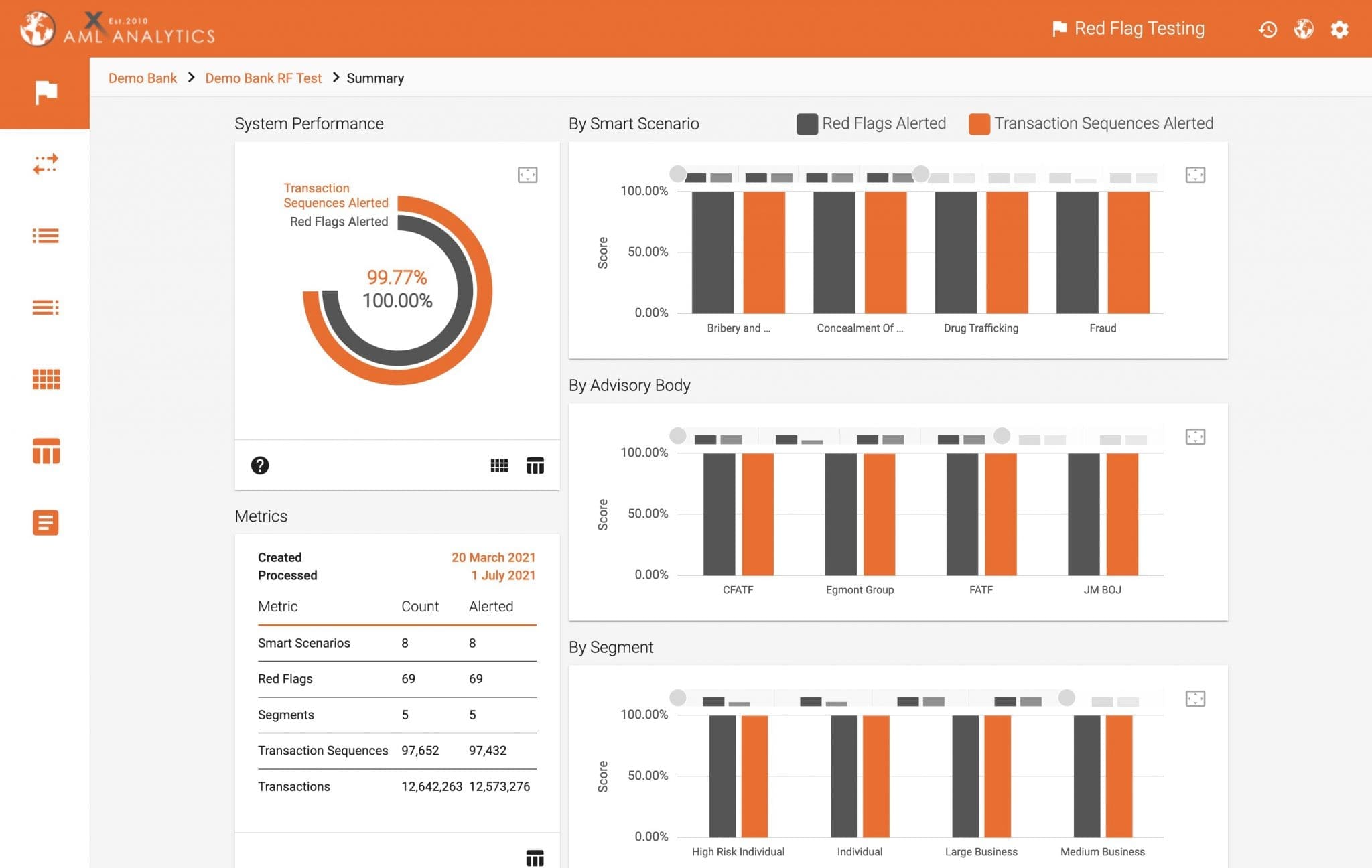 Red Flag Tests | AML Analytics | AMLA®